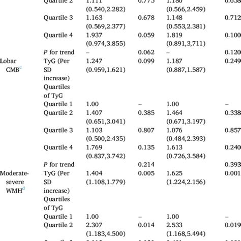 Correlation Between Tyg Index And Neuroimaging Markers Of Csvd In