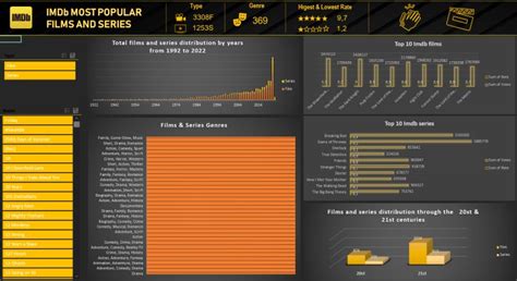 Milica Dragutinović On Linkedin Project Excel Dashboard Dataanalytics 12 Comments