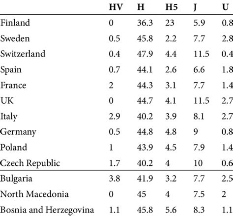 Mtdna Haplogroups By Frequency In Some European States Countries Below