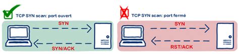 Les Scans De Port Via Tcp Syn Connect Et Fin It Connect