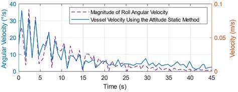 Error Analysis And Correction Of Adcp Attitude Dynamics Under Platform Swing Conditions