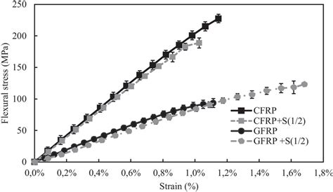 Flexural Stress Vs Strain Curves For Cfrp And Gfrp And Its Respective