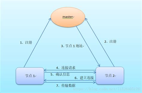 Ros入门 工程目录结构、节点通信方式、基本操作命令ros 目录结构 Csdn博客
