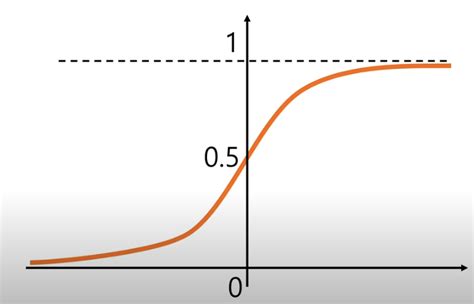 05 활성화 함수 시그모이드sigmoid 함수 Relu 함수 — Pro Hw