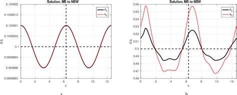 figure 1 from a spectral hp element depth integrated model for