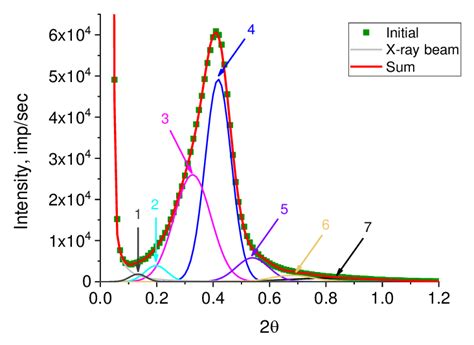 Decomposition Of Saxs Intensity I2q Of Investigated Rp Into Separate