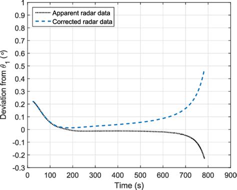 Figure 8 From Estimation Of Atmospheric Radio Refraction Errors For Ground Stations Semantic