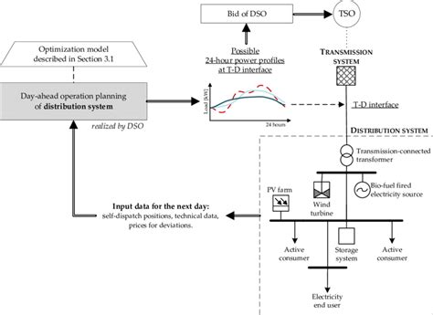 First Step Of The Coordination Day Ahead Operation Planning Of A Download Scientific Diagram