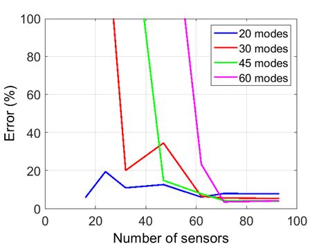 Error Vs Number Of Strain Data Points With Varying Number Of Modes