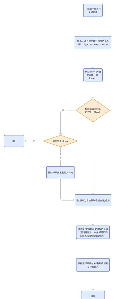 从零开始带你写一个前端脚手架 Csdn博客