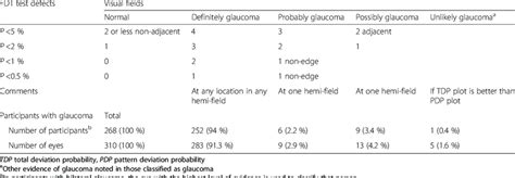 Definition Of Glaucomatous Visual Field Defects For Level 1 Evidence Of Download Table