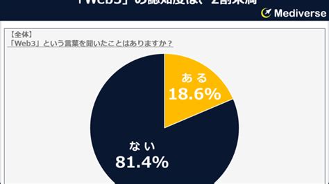 『web3』と聞いて思い浮かぶもの 3位「暗号資産仮想通貨」2位「メタバース」1位は？『web3』と聞いて思い浮かぶもの ～性別・年代別