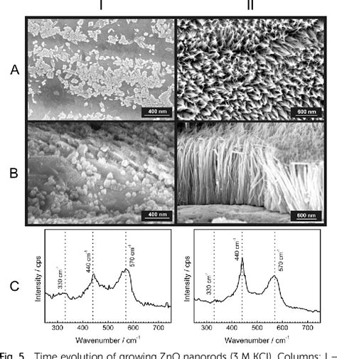 Figure 4 From Gradient In Defect Density Of Zno Nanorods Grown By