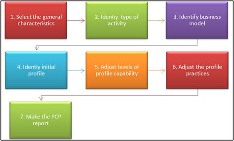 The Usage Context Of The Method Download Scientific Diagram