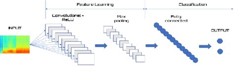 Figure 3 From The Impact Of Convolutional Neural Network Parameters In The Binary Classification