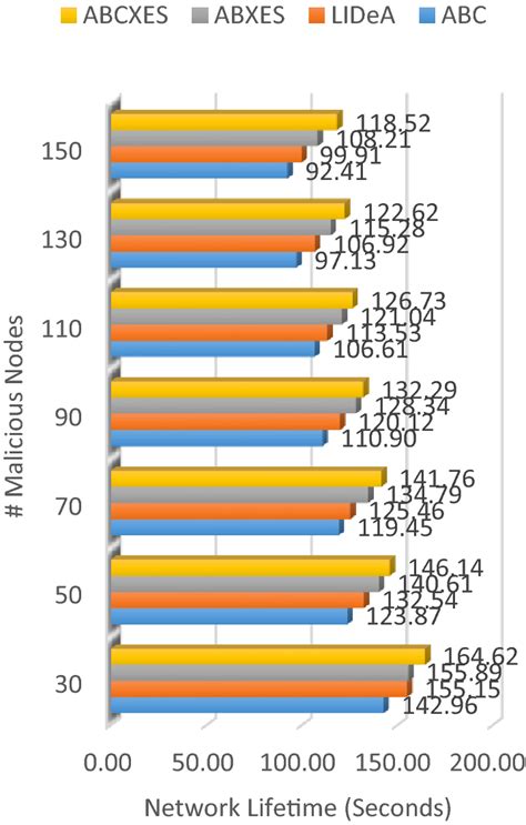 Overall Network Lifetime On 1000 Nodes Download Scientific Diagram