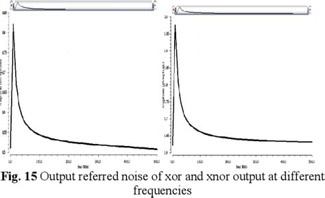 Figure 15 From Comparative Performance Analysis Of Xor Xnor Cell Used