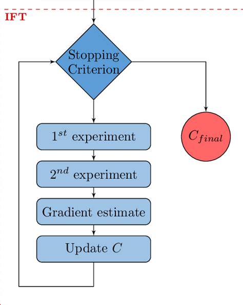 IFT Flow Chart C Is The Initial Guess For The Engine Speed Download Scientific Diagram