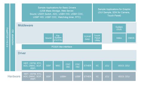 RZ A1H FreeRTOS Software Package Renesas