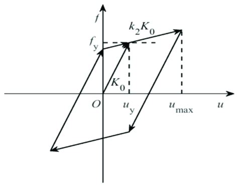 Bilinear Hysteretic Skeleton Curve Used In This Paper Download Scientific Diagram