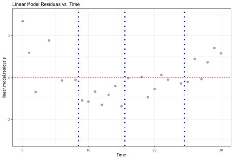 R Is Smoothing An Appropriate Solution To Deal With Model Diagnostics