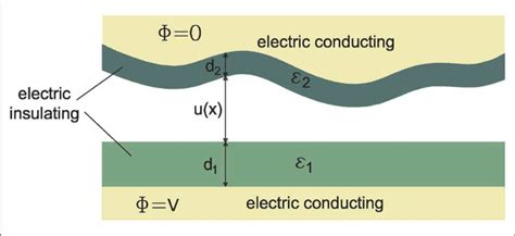Sketch Of The Geometry Considered A Rough Elastic Solid Is Squeezed