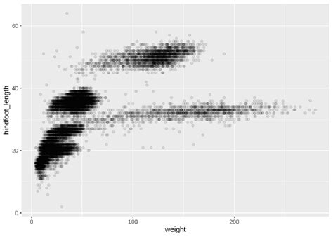 تجسم داده ها با Ggplot2 در زبان برنامه نویسی R همراه سیستم ویستا