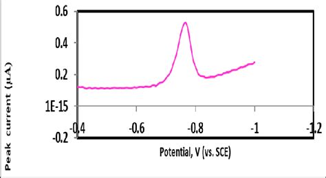 Differential Pulse Polarographic Behavior Of 3 2 Ppm Nimesulide In 0 1 Download Scientific