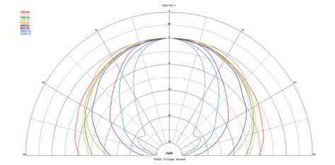 Test Bench: The New TW030WA23/24 Tweeters from Wavecor | audioXpress