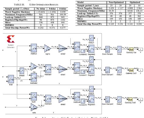 Table Iii From System Generator Model Based Fpga Design Optimization