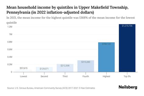Upper Makefield Township Pennsylvania Median Household Income 2024