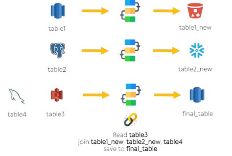 Modern Data Pipelines Docs Practicus Ai