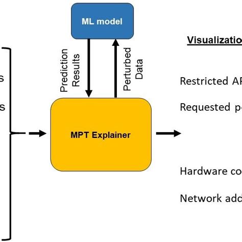 Workflow Of Explaining An Ai Model For Android Malware Detection Mpt