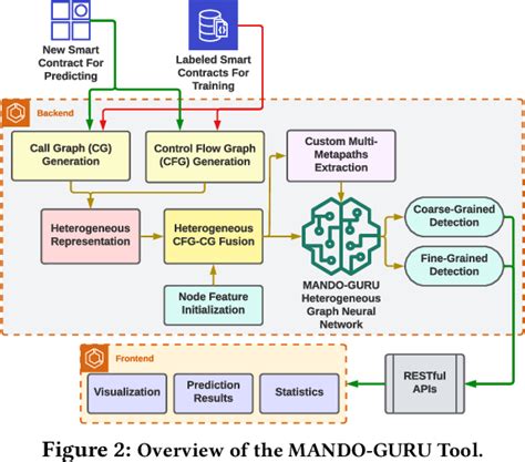 Figure From Mando Guru Vulnerability Detection For Smart Contract