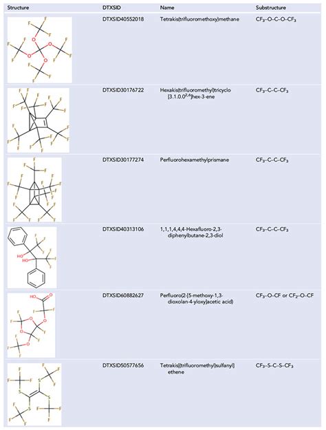 A Proposed Approach To Defining Per And Polyfluoroalkyl Substances