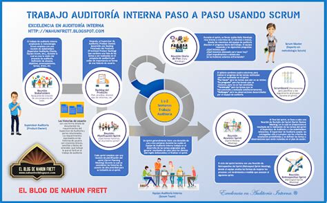 Paso a paso de una auditoría usando Scrum