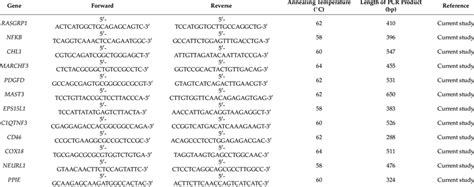 Oligonucleotide Primers Sequence Investigated Genes Utilized In Pcr Dna Download Scientific