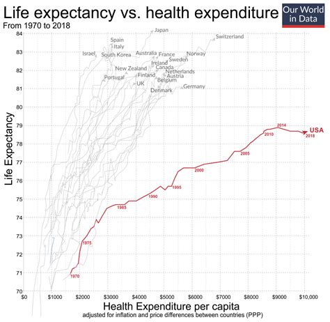 Life Expectancy Vs Health Expenditure Battle Investment Group Llc