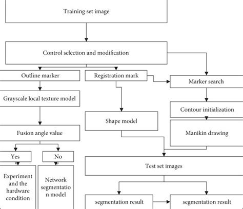 flowchart of active shape model segmentation download scientific diagram