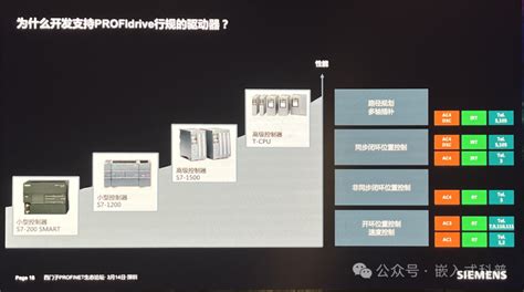 嵌入式科普12西门子profinet Ertech 200p 3路演ertec200p Csdn博客