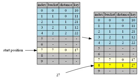 Road To Clustered Hashing Robinhood Hashing Revisioned Programmers