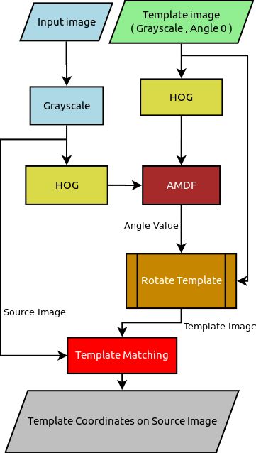 Block Diagram Of The Proposed Method For Template Matching Download Scientific Diagram