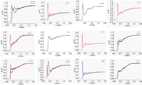 Figure S7 Radial Distribution Of Water Oxygen Atoms Against Specific