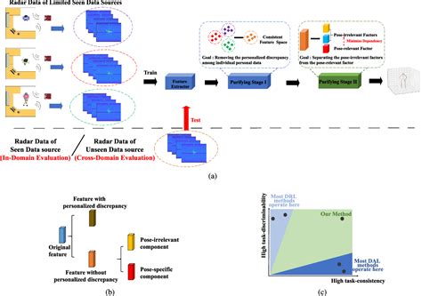 figure 1 from task specific feature purifying in radar based human pose