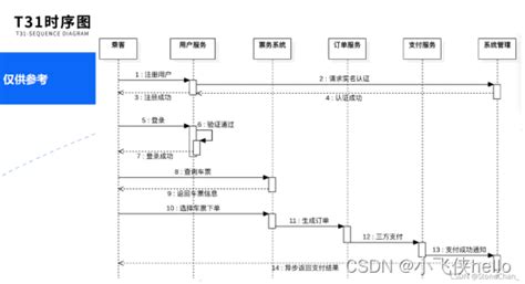 c uml时序图 c 时序图 CSDN博客