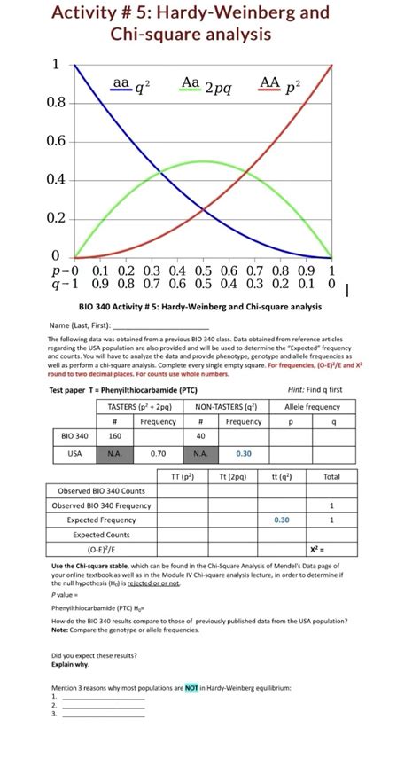 Solved Activity 5 Hardy Weinberg And Chi Square Analysis Aa Q2 Aa 2pq Course Hero