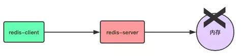 Redis 的持久化和主从复制