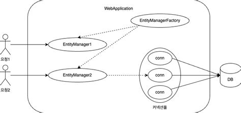 [jpa] 영속성 관리 entity manager entity factory persistence context