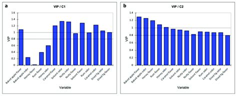 variable importance in projection vip values for the partial least