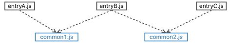 Webpack 优化：splitchunks 《前端工程》 极客文档